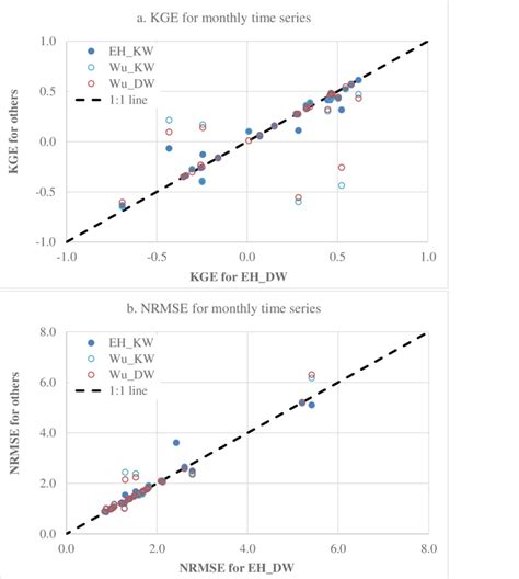 Comparison Of Model Structure In Terms Of Kge And Nrmse Between The