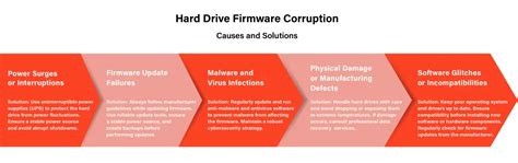 The Importance Of Fixing Hard Drive Firmware Corruption