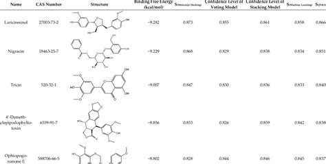 the top five compounds with consensus analysis scores download