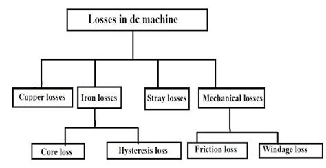 Losses And Efficiency In Dc Machines Explained
