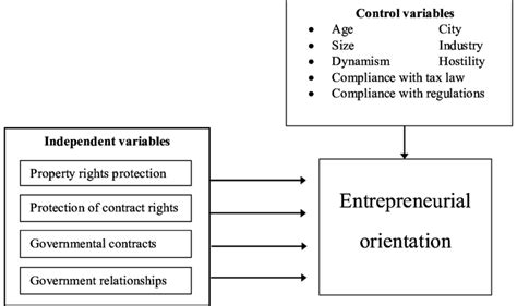 Hypothesised Relationships Download Scientific Diagram