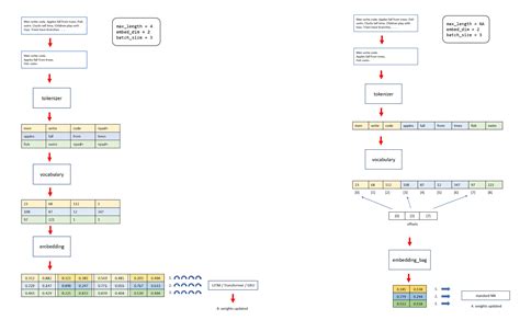 Regularembeddingvsembeddingbagdiagram James D Mccaffrey