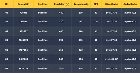 What Is Adaptive Bitrate Streaming And How It Works