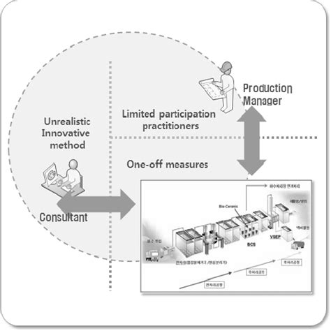 Table 1 From Adaptive Process Decision Making With Simulation And