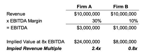 The Relationship Between Revenue Multiples And Ebitda Margins Mercer Capital