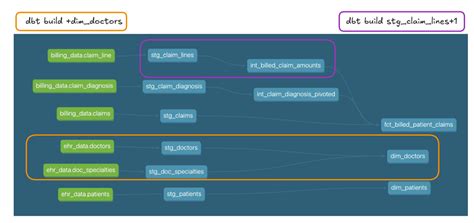 Dbt Command Guide The Data School
