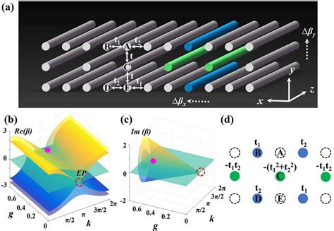 A Schematic Diagram Of A Driven Lieb Lattice Ribbon Formed By Coupled