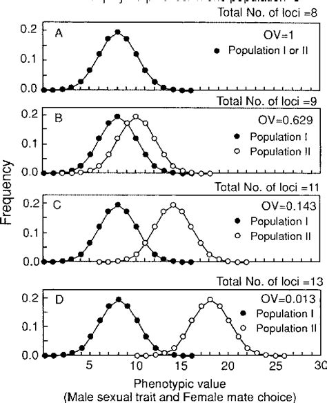 Figure 1 From Speciation By Sexual Selection In Hybridizing Populations Without Viability