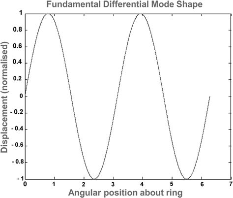 Mode Shape Function Analytically Solved And Plotted Using Matlab For