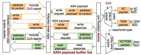The Layout Of The Master Side Ni Architecture Download Scientific