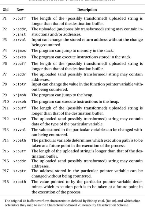 Figure B1 From A Policy Based Vulnerability Analysis Framework