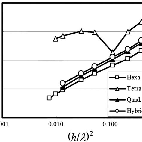 relative errors versus mesh width in results of cubic conductor