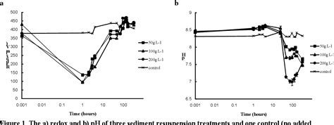 Figure 1 From Marine Disposal Of Monosulfide From A Eutrophic Estuary