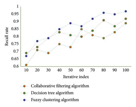 comparison of recall results of different algorithms download