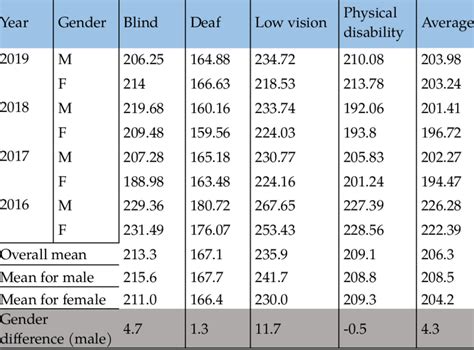 Means For Various Categories Of Disability By Gender For Primary