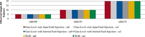 Figure 10 From Fault Effect Analysis On Multiple Abstraction Levels In Hardware Modeling