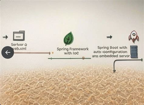 java springboot springframework webdevelopment programming