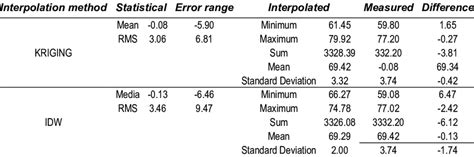 Scenarios Created Using Different Interpolation Techniques Download Table