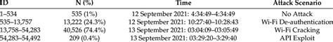 Ecu Ioft Attack Scenario Timings Writings And Line Ids Download