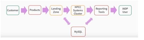 Leveraging Hpcc Systems As Part Of An Information Security Privacy