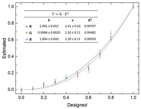 Normalized Rgb Coordinates Obtained After The Correction With The