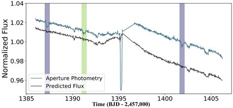 Aperture Photometry For Sector 3 Data Upper Curve With The Flux Model