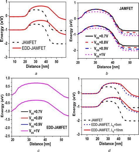 Band Diagrams A Band Diagram In Offstate VDS 1 V VGS 0 V B Download Scientific