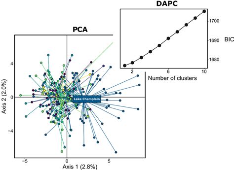 Spatiotemporal Patterns In Genetic Structuring For Tench Tinca Tinca