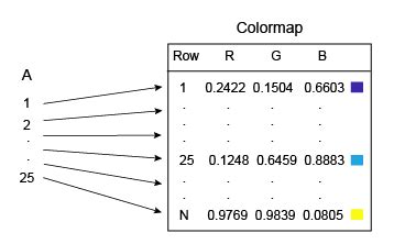 Cómo se relacionan los datos de imágenes a un mapa de colores MATLAB Simulink