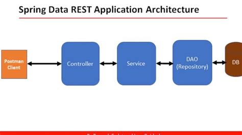 Sabari S On Linkedin Springboot Api Interview Techcareers Softwaredevelopment