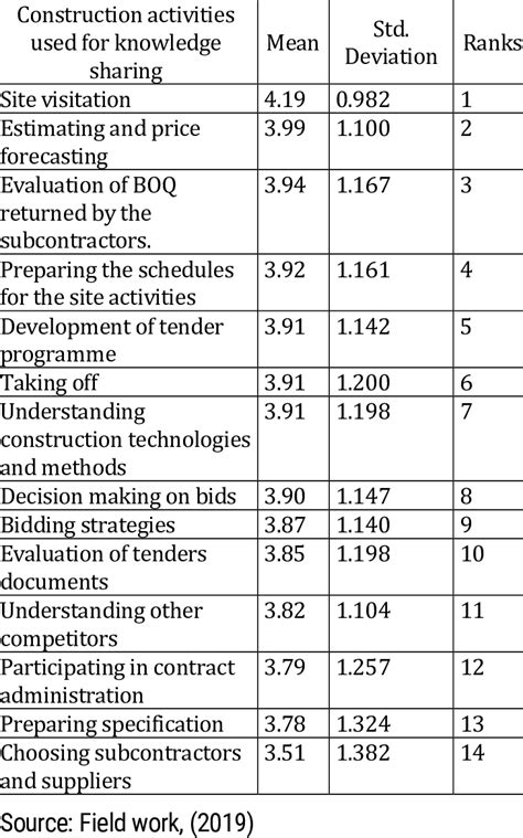 Activities Of The Construction Projects Used For Ks Download