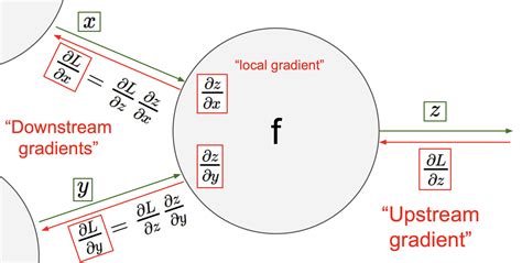 Cs231n Lec4 Neural Networks And Backpropagation Young Log