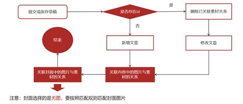 2023黑马头条微服务项目跟学笔记三黑马头条模块 Csdn博客