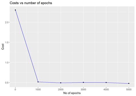 deep learning from first principles in python r and octave part 7