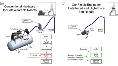 Engine Innovation Enables Portable Muscle Power For Assistive Devices