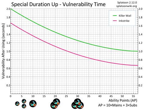 File Special Duration Up Vulnerability Chart Png Inkipedia The