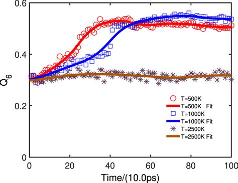 Under Different Temperature The Global Symmetry Q 6 In Cu