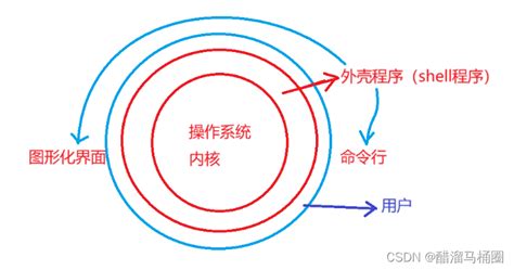 【linux】shell命令运行原理 认识linux基本指令shell 运行的ls、mv、rm等指令本质上是什么 Csdn博客