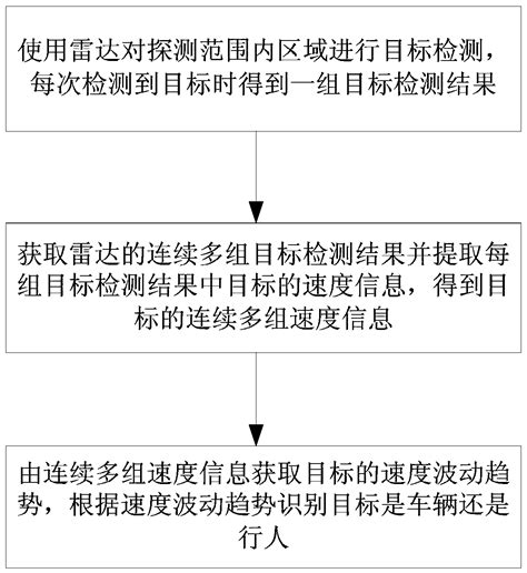 Doppler Feature Based Human Vehicle Automatic Identification Method And Device Eureka Patsnap