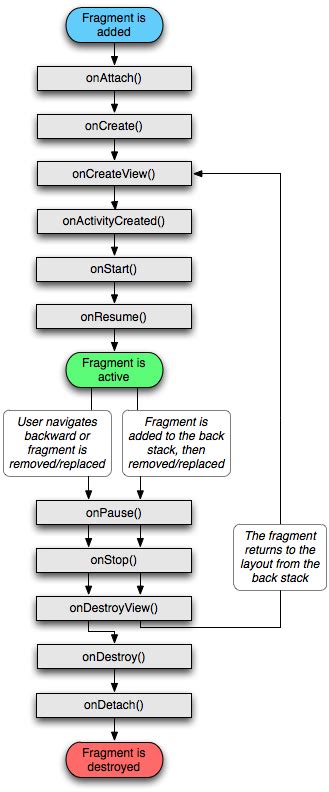 Java What Lifecycle Method Of A Fragment Do I Execute An Asynctask