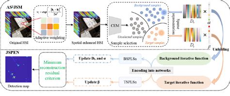 Figure 1 From Deep Spatial—spectral Joint Sparse Prior Encoding Network