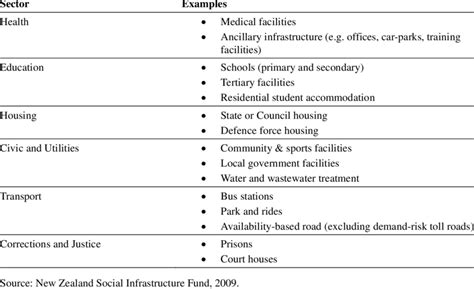 Examples Of Infrastructure Download Table