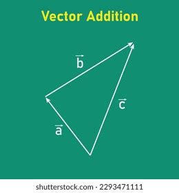 Triangle Law Vector Addition Definition Vector Stock Vector Royalty Free Shutterstock