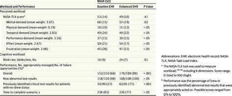 Perceived And Physiological Quantification Of Cognitive Workload And Download Scientific