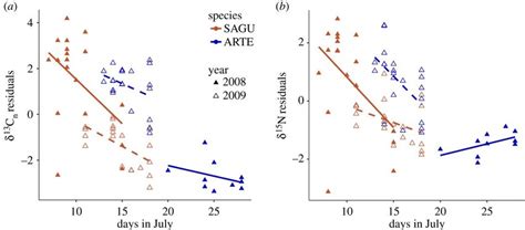 Relationship Between Date Sampled And The Residuals Extracted From Glm