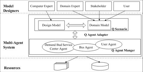 Multiagent Framework For Demand Bus Simulation Download Scientific Diagram
