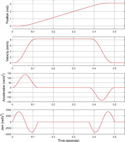 figure 7 from limited jerk sinusoidal trajectory design for foc of pmsm