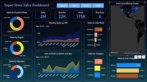 Sayani Ghatak On Linkedin Powerbi Dataanalytics Salesdashboard Businesssuccess
