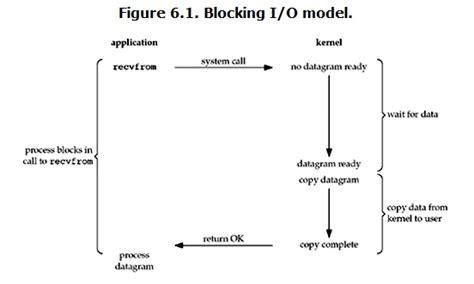 Python协程原理 Io多路复用