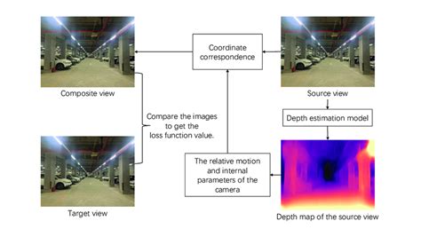 View Synthesis Process Including Deep Rendering Models Download Scientific Diagram